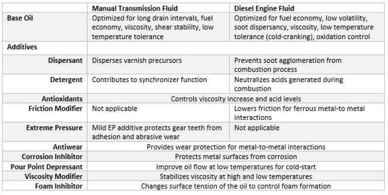 Eaton’s Viscosity Grade Change | Chevron Lubricants (US)