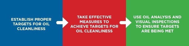 Steps to a Lubrication Best Practice Program | Chevron Lubricants (US)