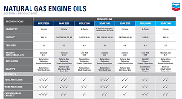 Engine Oils: Industrial Machinery | Chevron Lubricants (US)